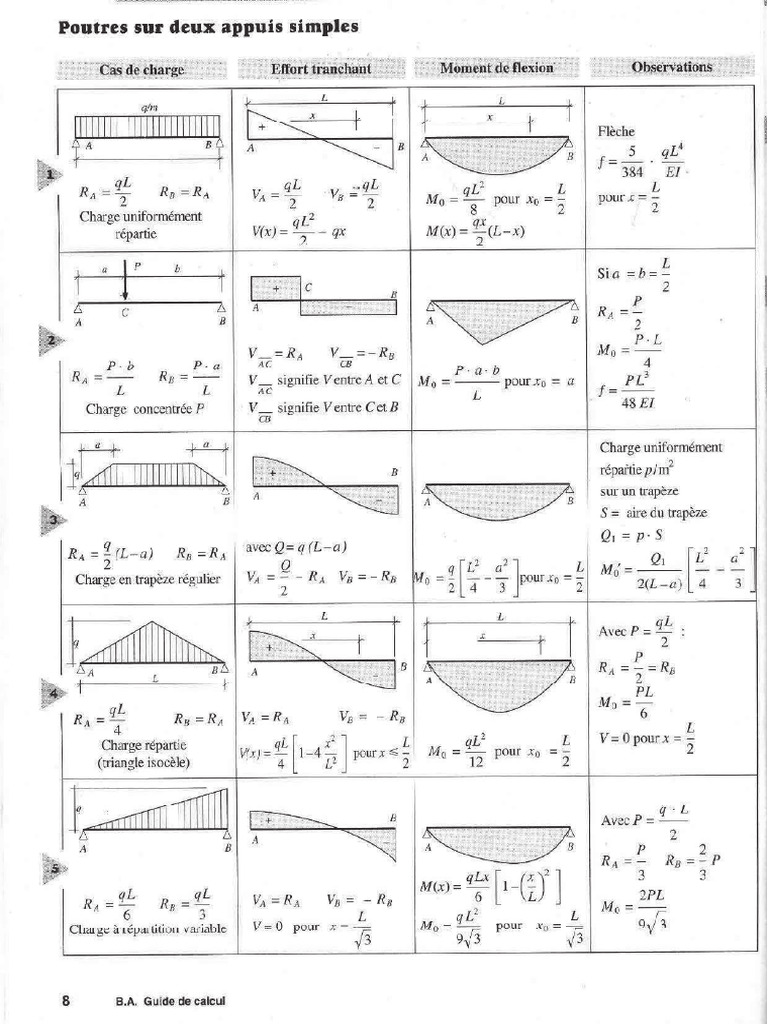 2 - Formulaires Des Poutres | PDF