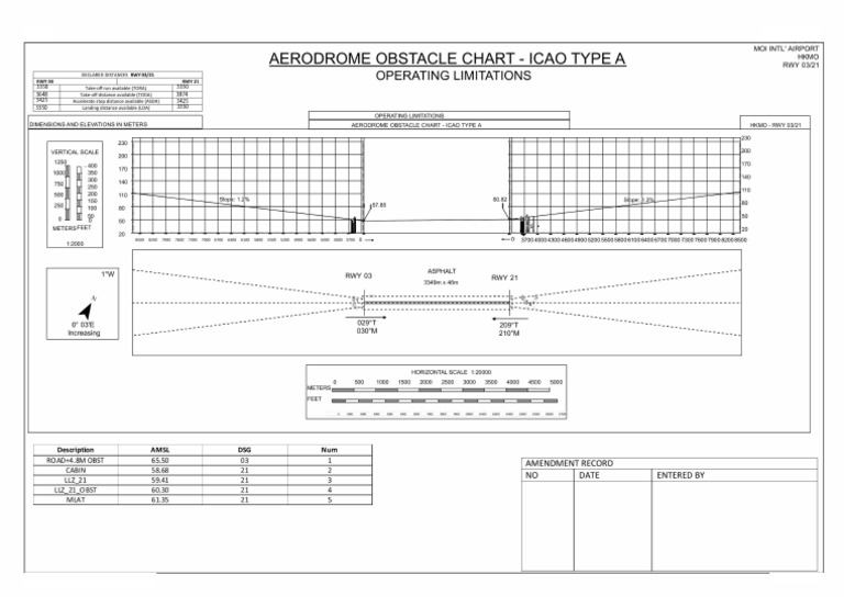 Aerodrome Obstacle Chart - ICAO Type A (Operating Limitations) | PDF