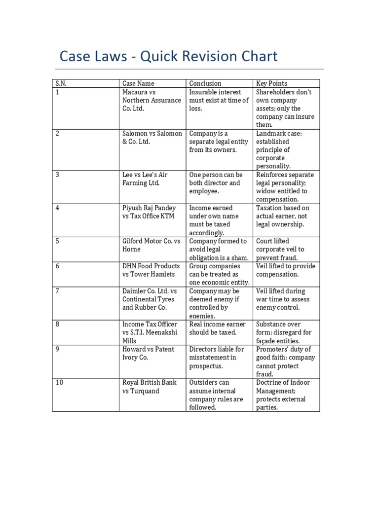 Case Laws Quick Revision Chart | PDF | Piercing The Corporate Veil ...