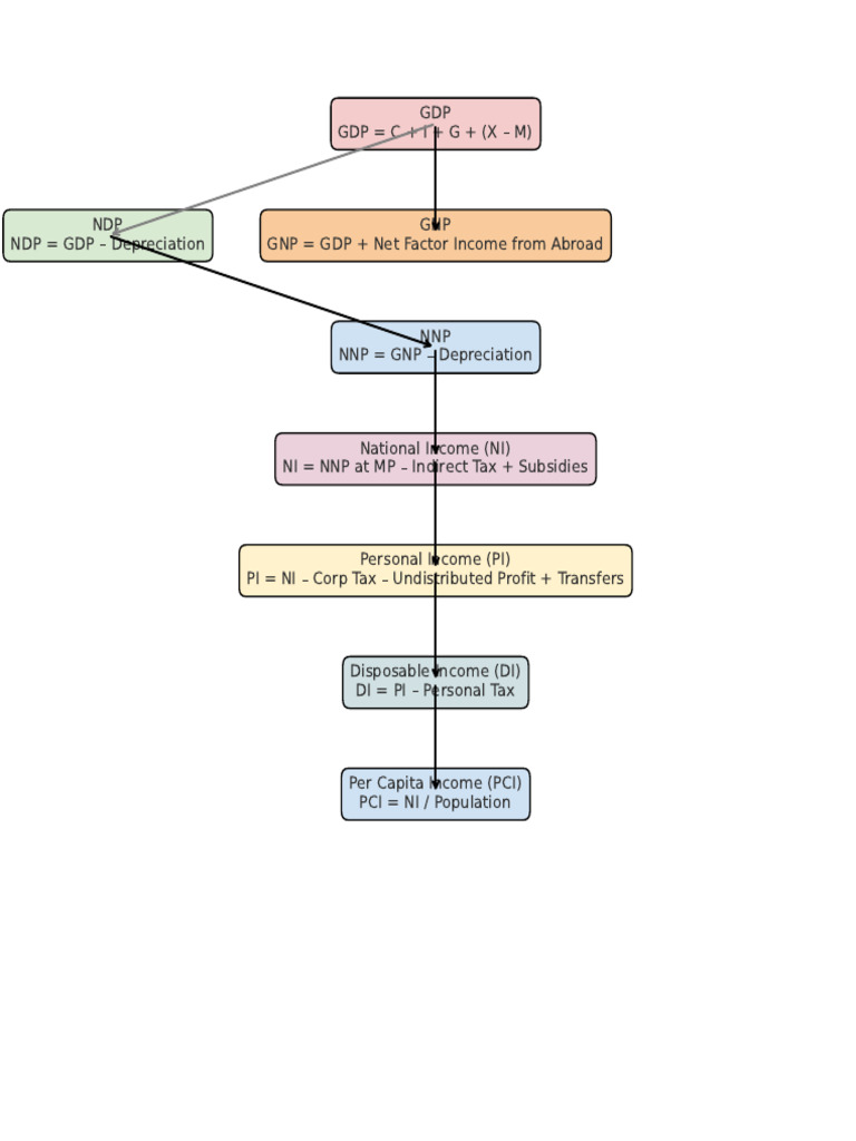 Economic Terms Interrelation Chart | PDF