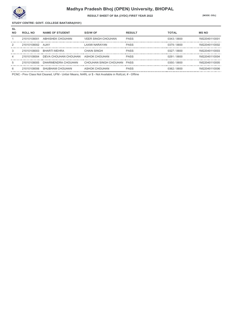 MP Bhoj University BA First Year Results | PDF