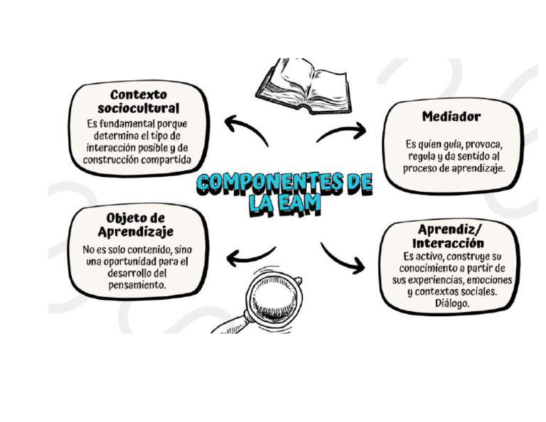 Componentes de La EAM | PDF