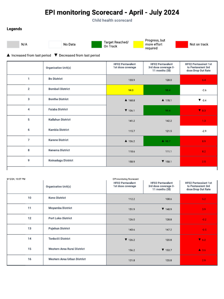 EPI- Monitoring Scorecard | PDF