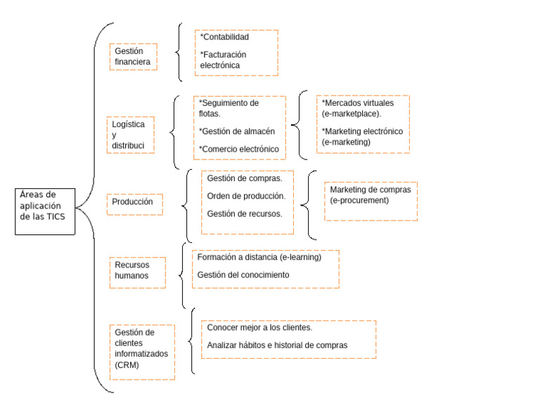 Cuadro Sinoptico TICS | PDF