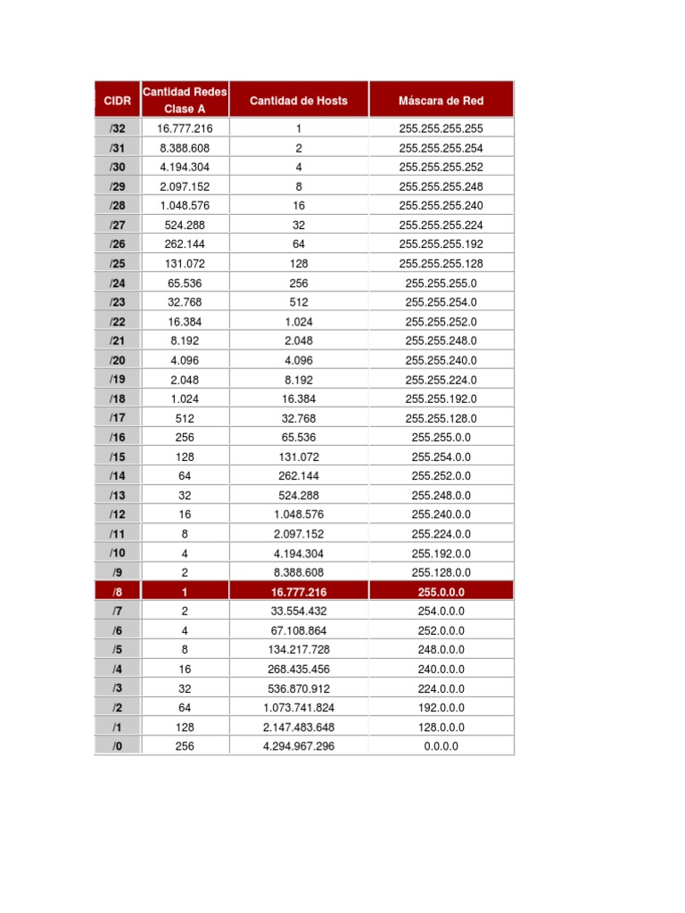 Prefijos para Diciones de Red | PDF