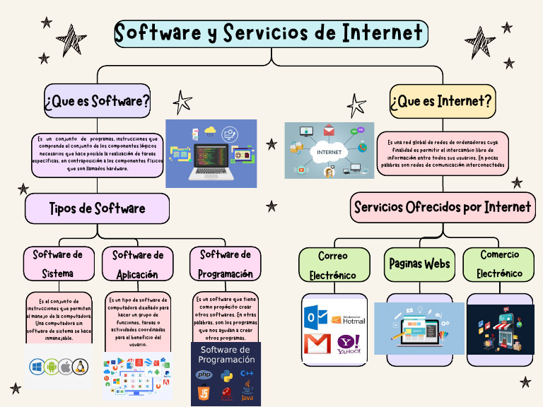 Mapa Conceptual Software y Servicios de Internet | PDF