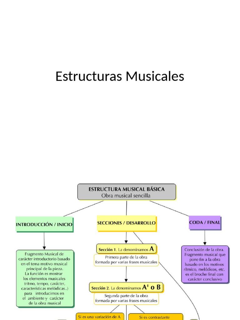 Estructuras Musicales | PDF