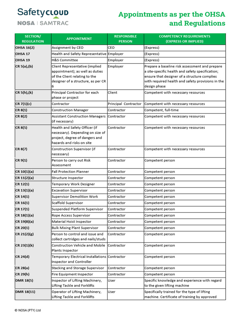 OHSA and Regulations Appointments | PDF | Occupational Safety And Health | Forklift