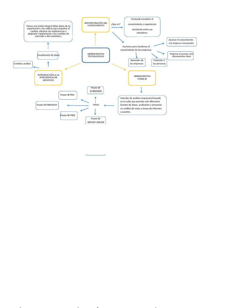 4.1 - Actividad 7 Mapa Conceptual Integrador. | PDF | Informática | Tecnologías de la información