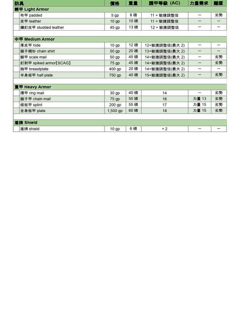 dnd防具列表 - Armor table | PDF