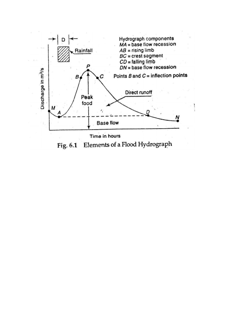 WRE451 - Hydrograph 1 | PDF