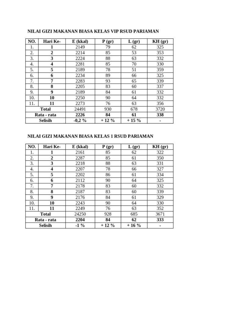 Nilai Gizi Kelas Rawatan | PDF