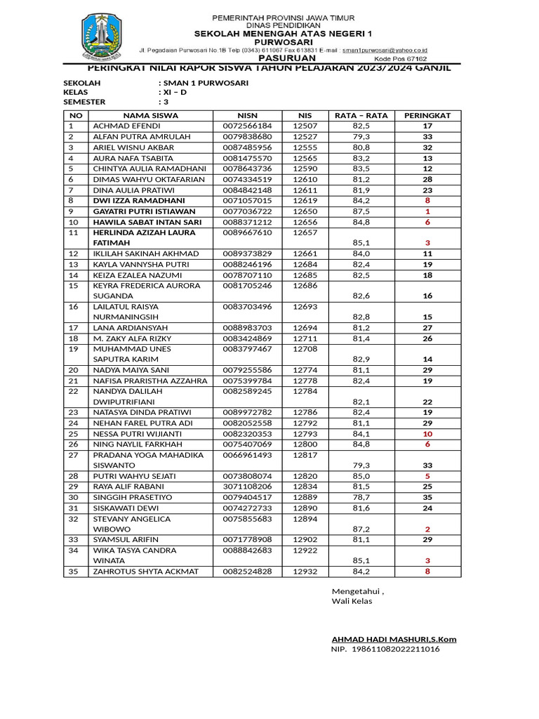 Peringkat Nilai Rapor Semester III Siswa Kelas Xi-d1 Tahun Pelajaran 2024 | PDF