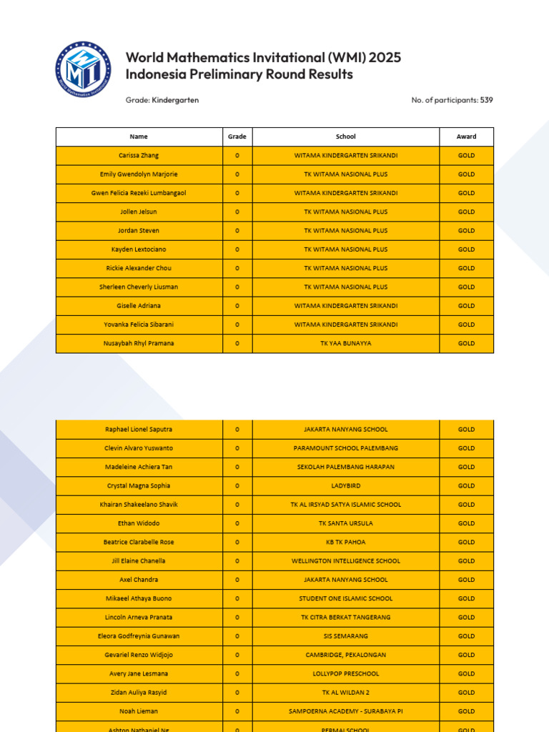 WMI 2025 ID Prelim Results G00 | PDF | School Types | Educational Institutions