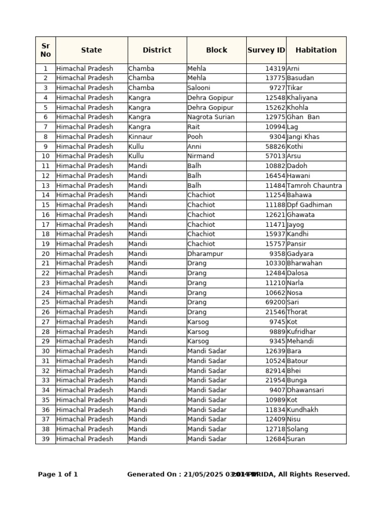 SC&ST Population Updation Pendency List | PDF