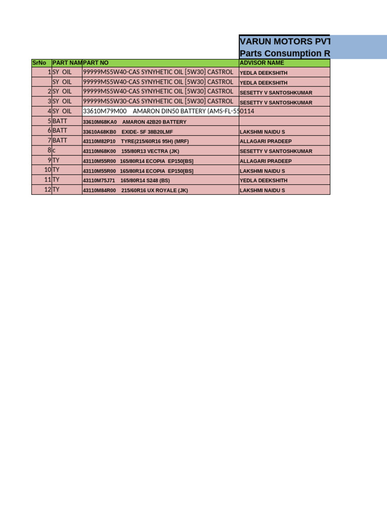 Slow Moving Stock March 2025 | PDF | Oils