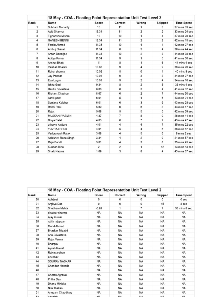 Unit - Test - (COA) - Floating - Representation - Level - 2 - Unit ...