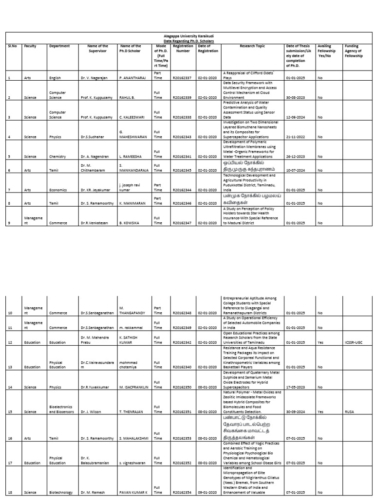 PH D Scholars-2020-2025 | PDF