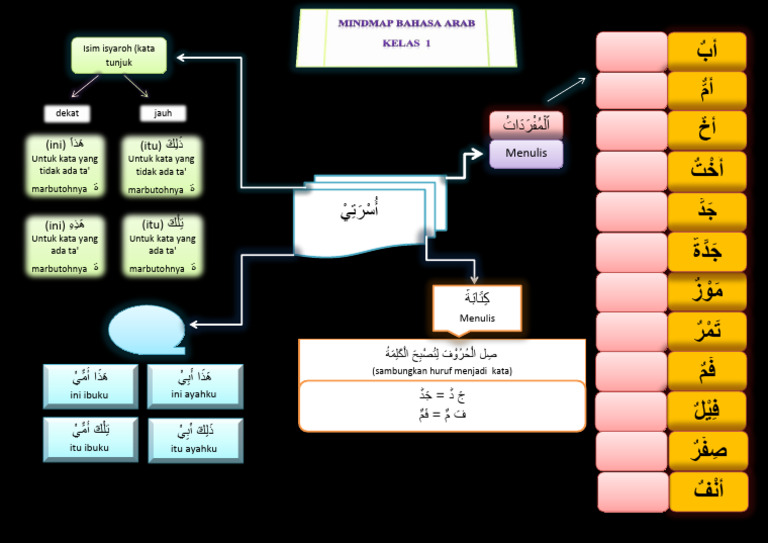 Mindmap Bahasa Arab | PDF