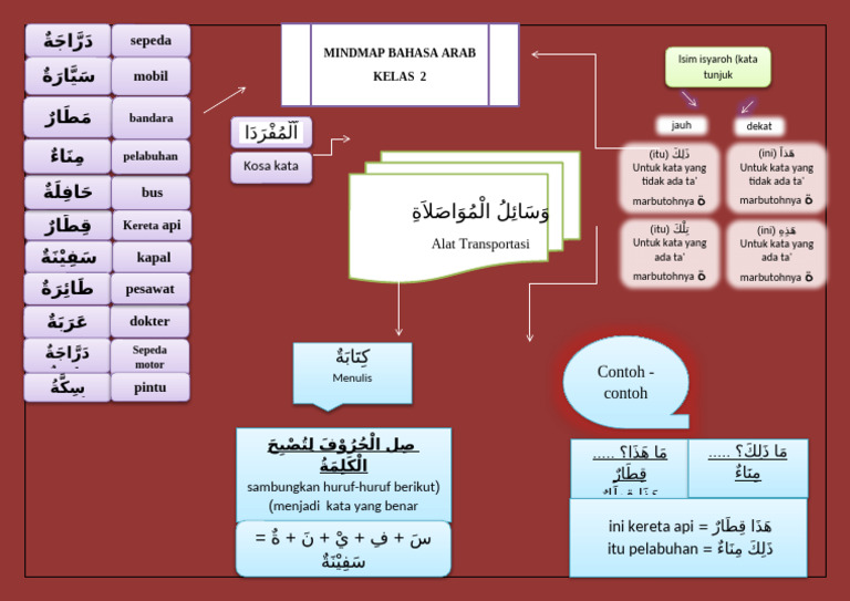MINDMAP BAHASA ARAB PTS smt2 | PDF