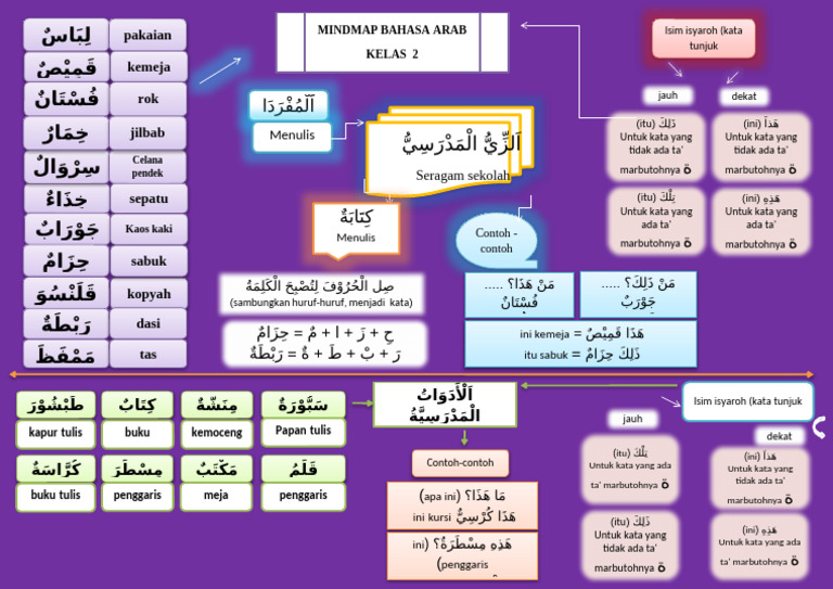 Mindmap Bahasa Arab 1 | PDF