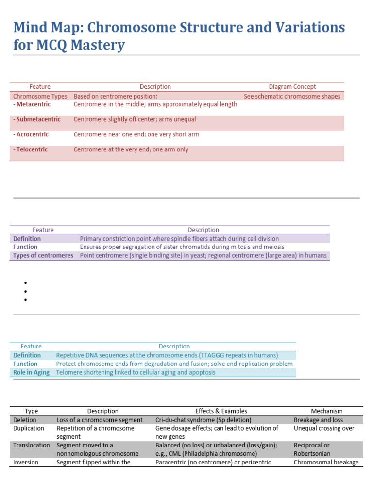 Mind Map biotechnology. Final Year all imp topics | PDF | Lipid ...