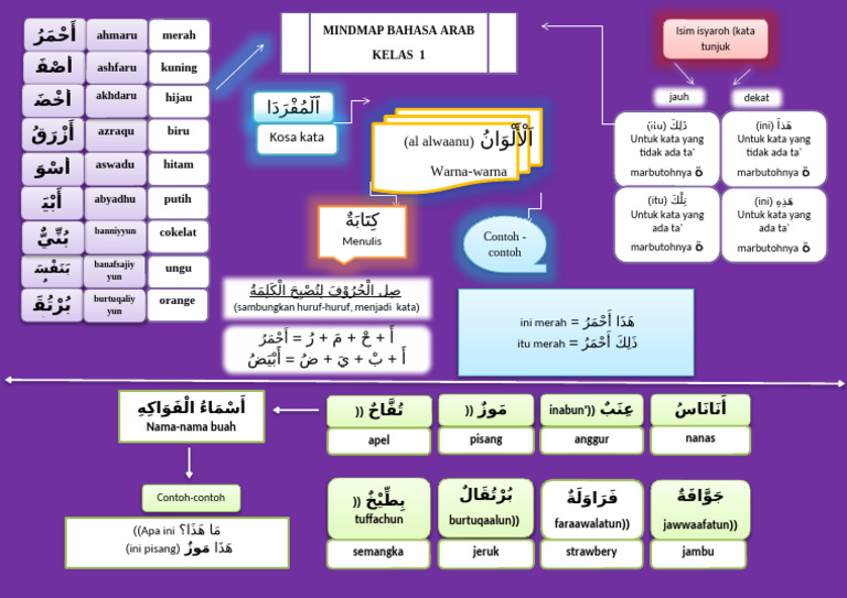 MINDMAP BAHASA ARAB | PDF