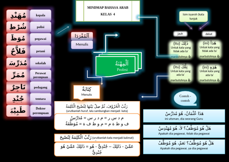 MINDMAP BAHASA ARAB | PDF