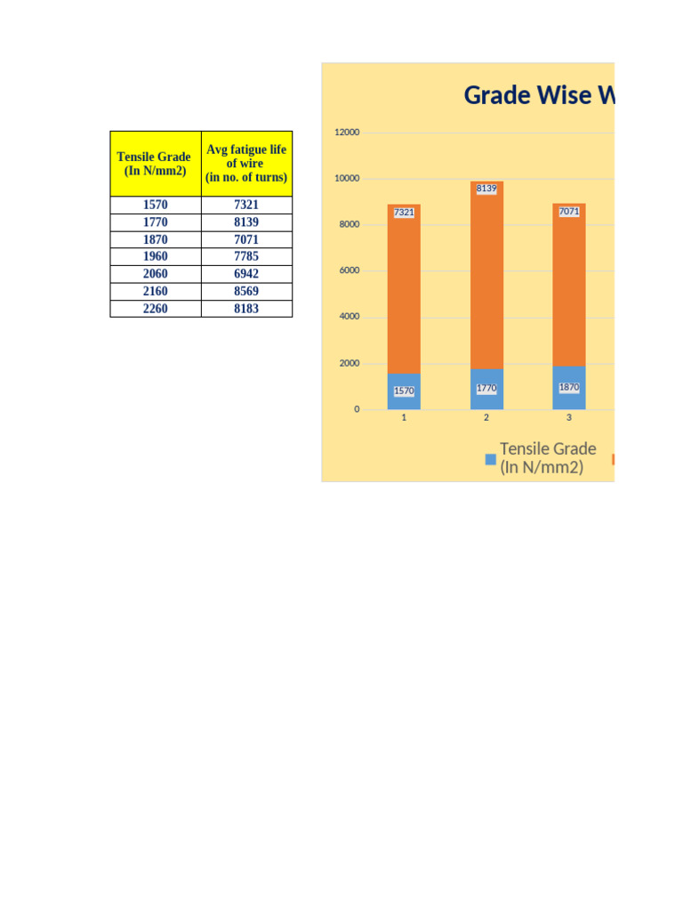 Wire Fatigue Life Grade Wise Analysis | PDF | Mechanics | Materials