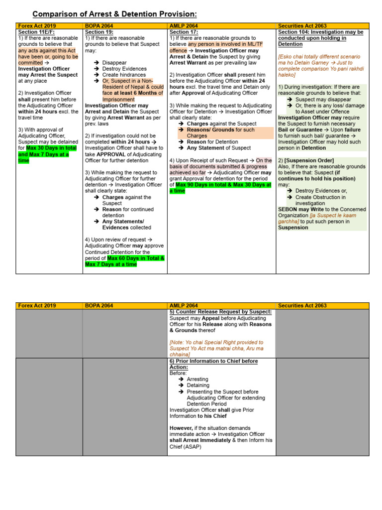 Arrest & Detention Compared | PDF | Detention (Imprisonment) | Arrest