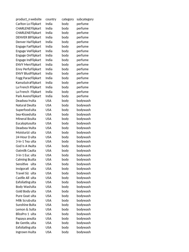 Ecommerce Cosmetic Dataset | PDF | Toiletry | Cleaning