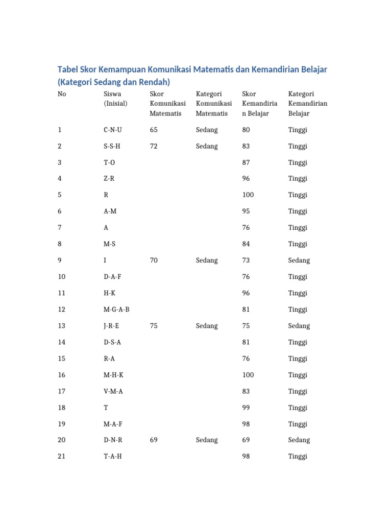 Tabel Skor 30 Siswa Komunikasi Kemandirian | PDF