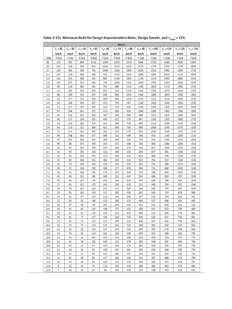Minimum Radius For Design Superelevation 12% | PDF