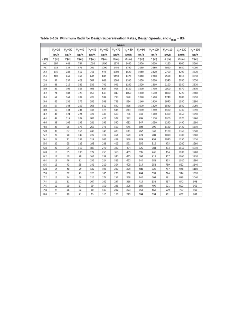 Minimum Radius For Design Superelevation 8% | PDF
