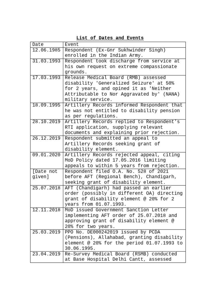 List of Dates and Events Sukhwinder Singh | PDF | Public Law | Justice