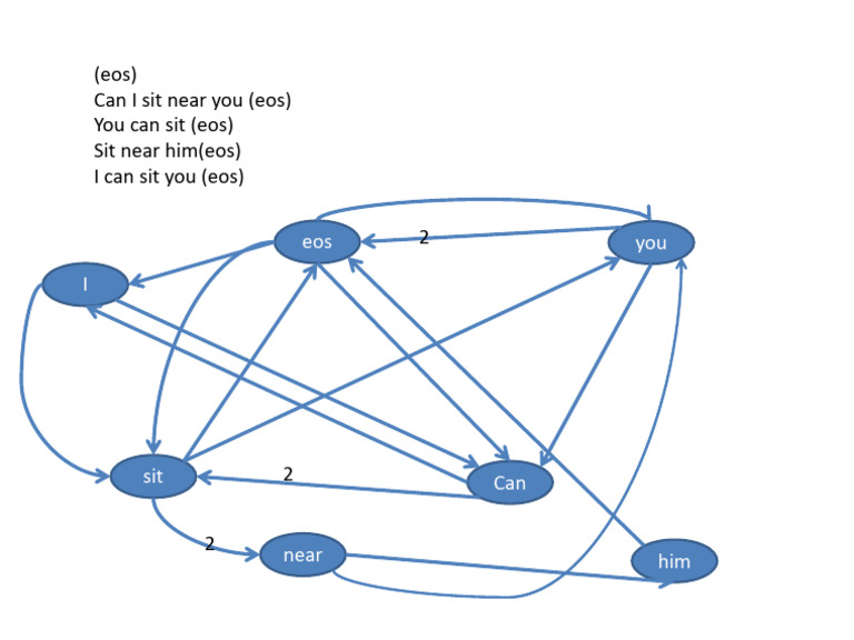 Word Transition Diagram For Building Big Ram Frequency Table From | PDF