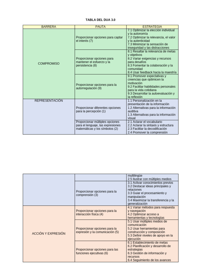 DUA 3.0 Tabla Horizontal Colores | PDF | Ciencia cognitiva | Cognición