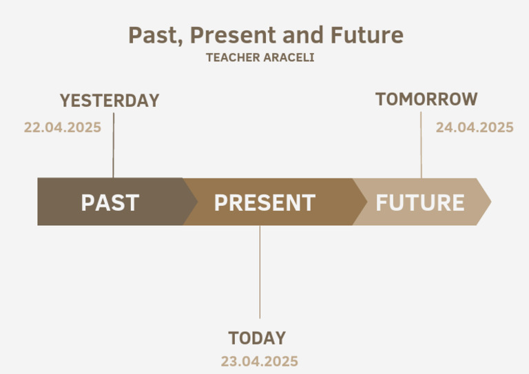 Past, Present and Future | PDF