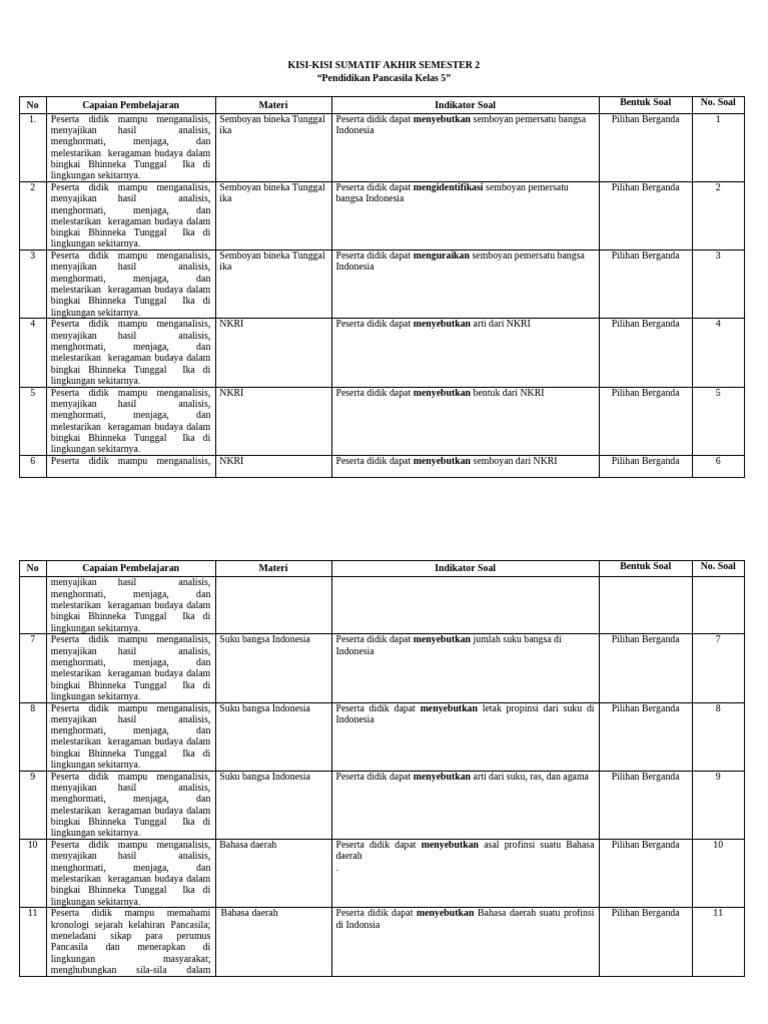 Kisi Kisi PKN Kelas 5 | PDF