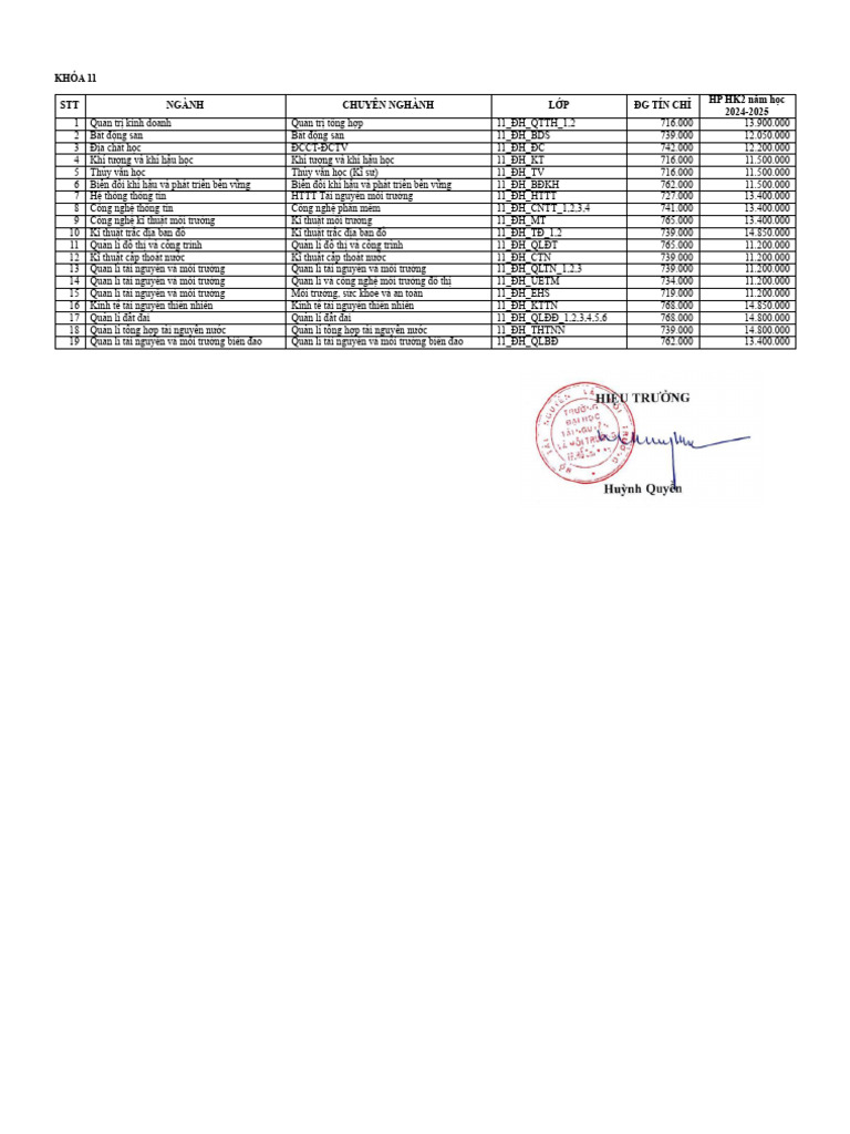 Khóa 11 STT Ngành Chuyên Nghành LỚP Đg Tín Chỉ HP HK2 năm học 2024-2025 ...