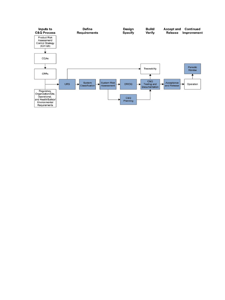 Commissioning and Qualification - URS | PDF | System | Specification (Technical Standard)