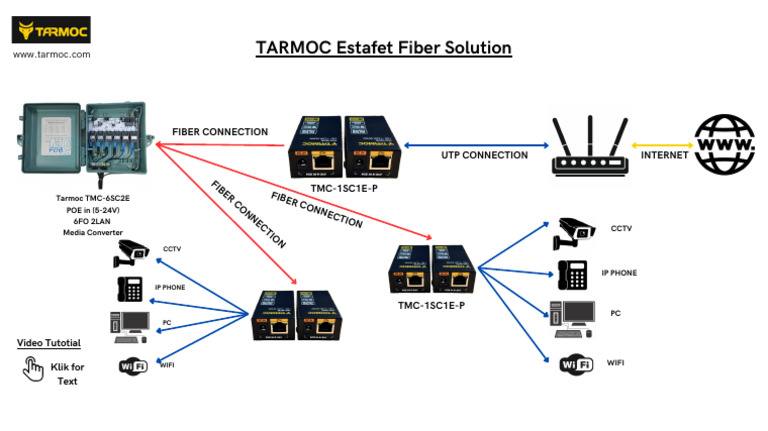 Tarmoc TMC-6SC2E Fiber Solution Guide | PDF