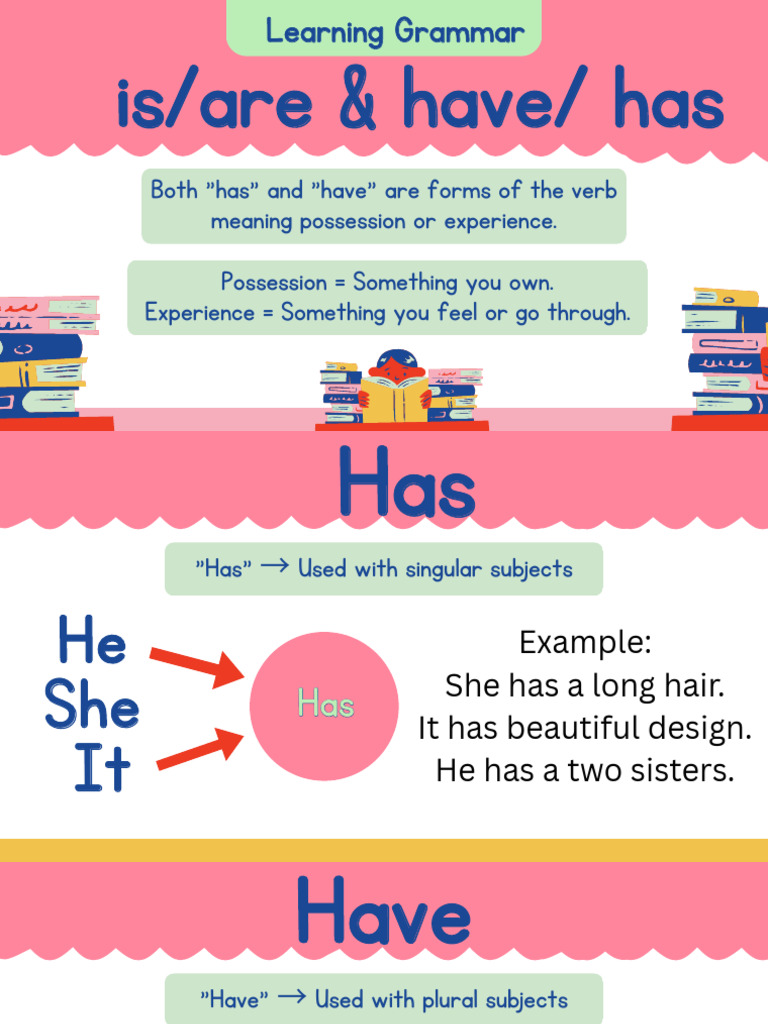 Be Verbs Am, Is, Are ELA Educational Presentation | PDF