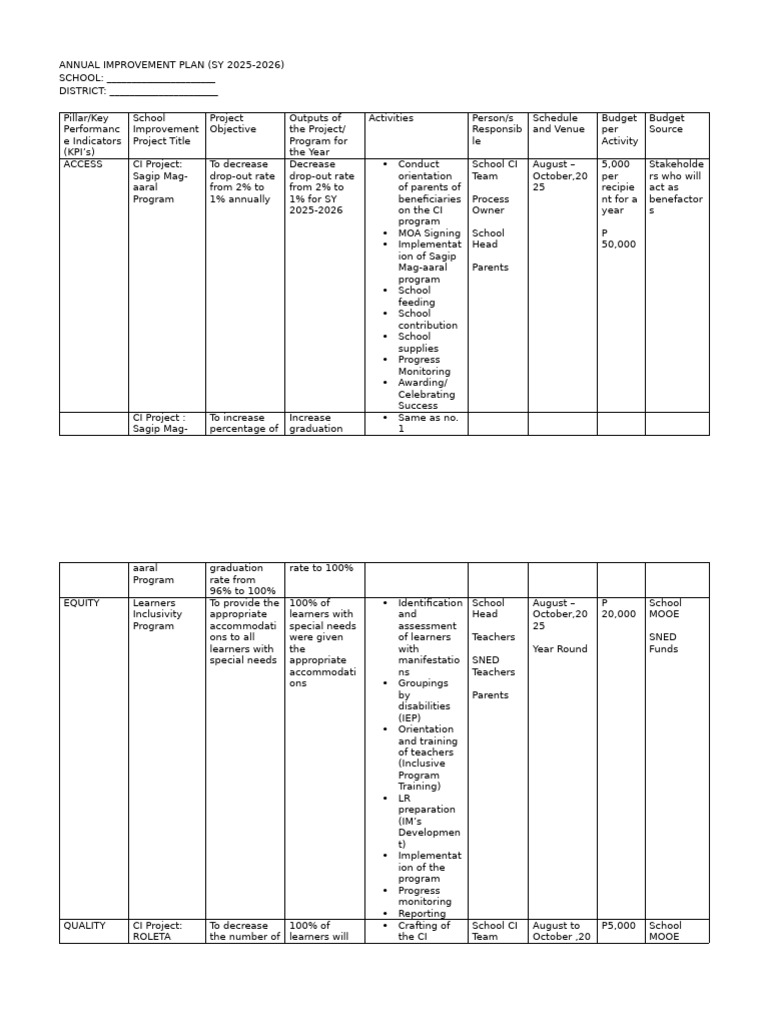 Annual Improvement Plan (SY 2025-2026) | PDF | Learning
