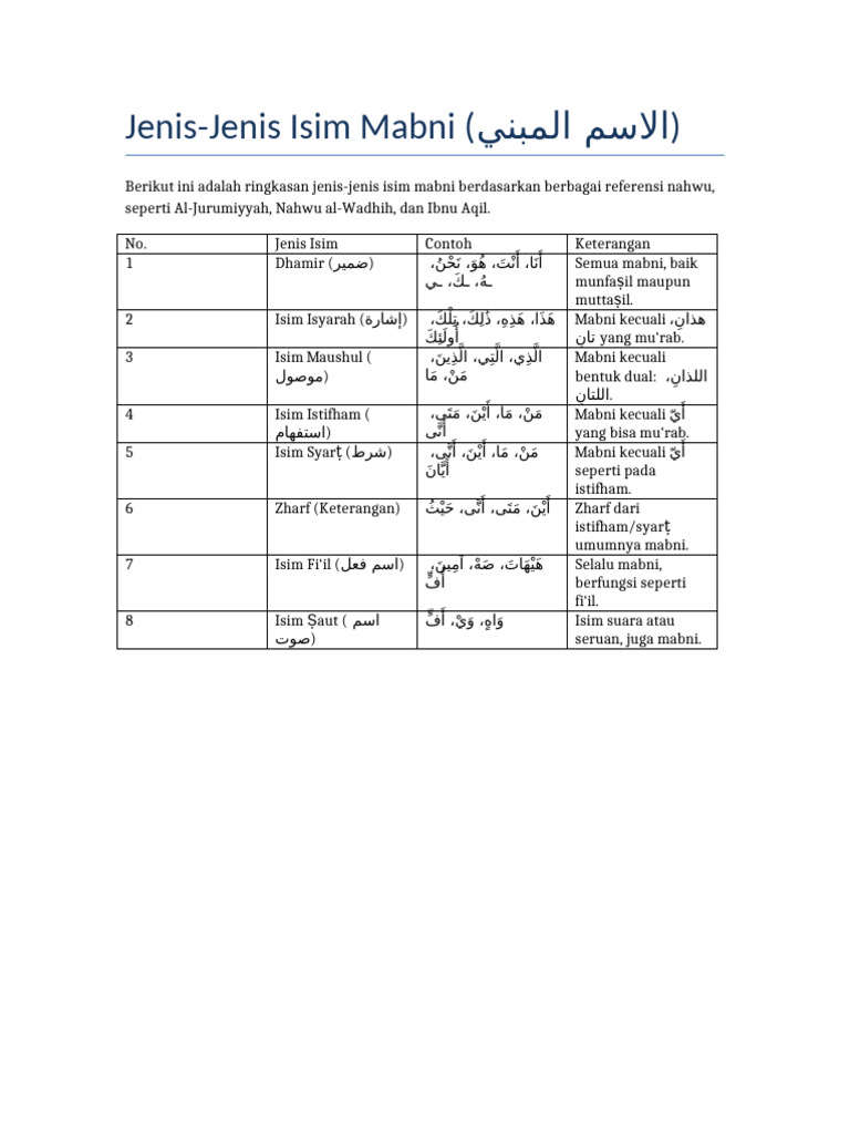 Jenis Isim Mabni | PDF
