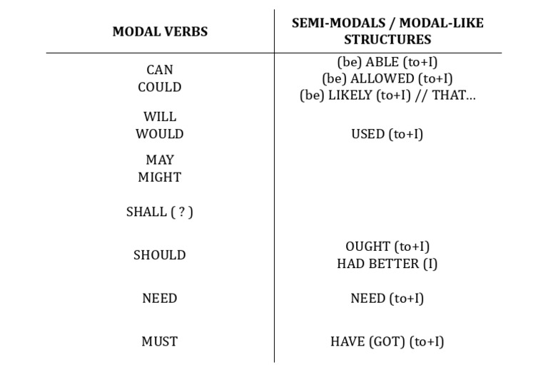Modal Verbs Table | PDF