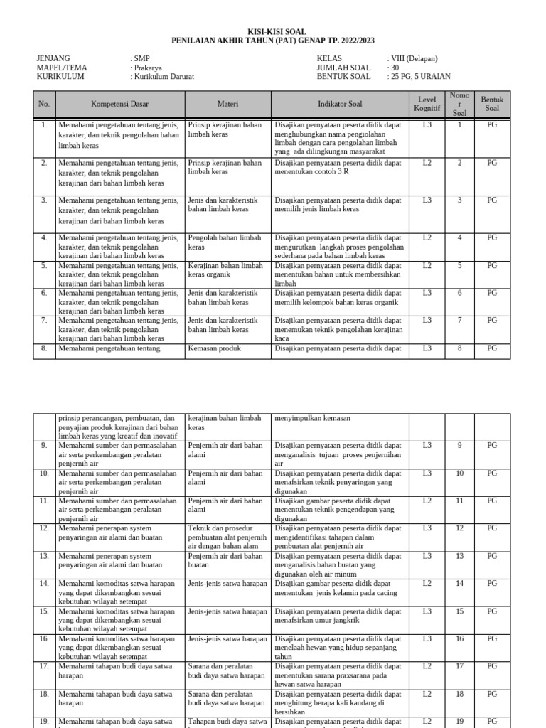 Kisi Kisi Prakarya Pat KLS 8 2022-2023 | PDF