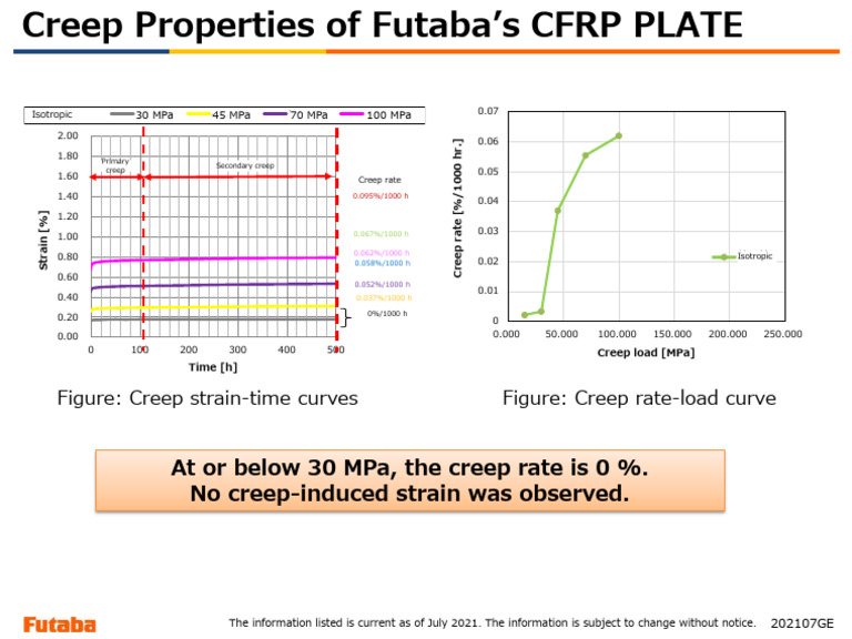 Creep Properties of CFRP Plate Analysis | PDF | Creep (Deformation ...