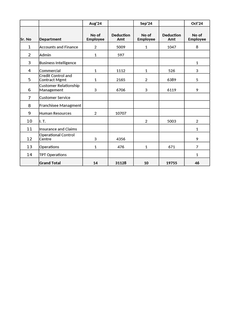 Late Coming Deduction Details - Aug 2024 To Mar 2025 | PDF | Business