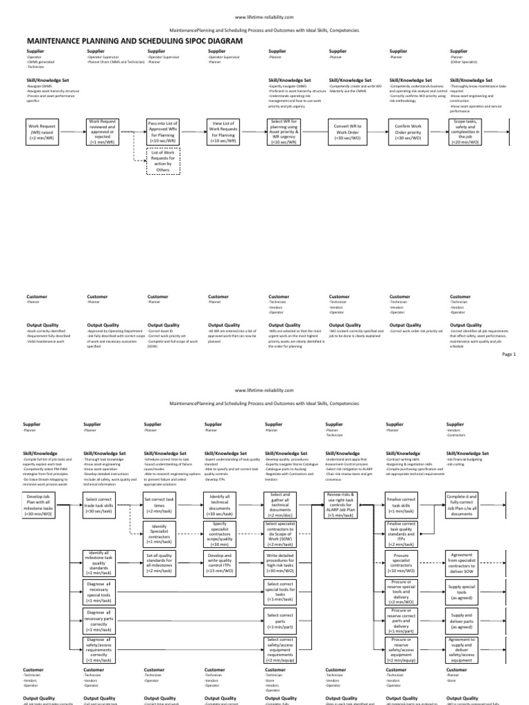 SIPOC for Maintenance Planning Process | PDF | Competence (Human ...